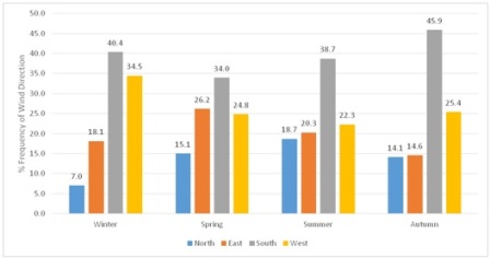Weybourne Atmospheric Observatory (WAO) | AMOF
