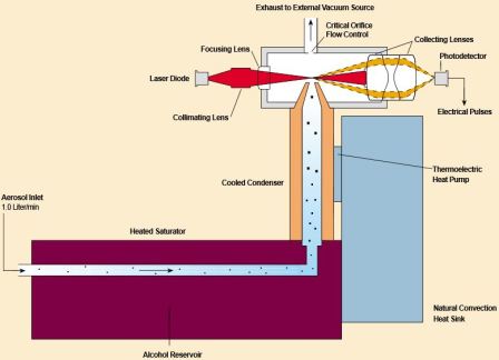 Ultrafine Condensation Particle Counter - AMOF