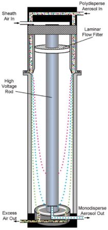 Scanning Mobility Particle Sizer - AMOF