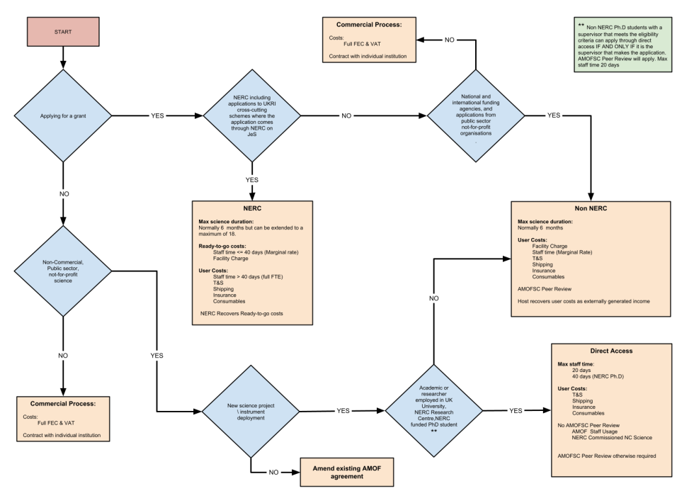 How We Process an Application - AMOF